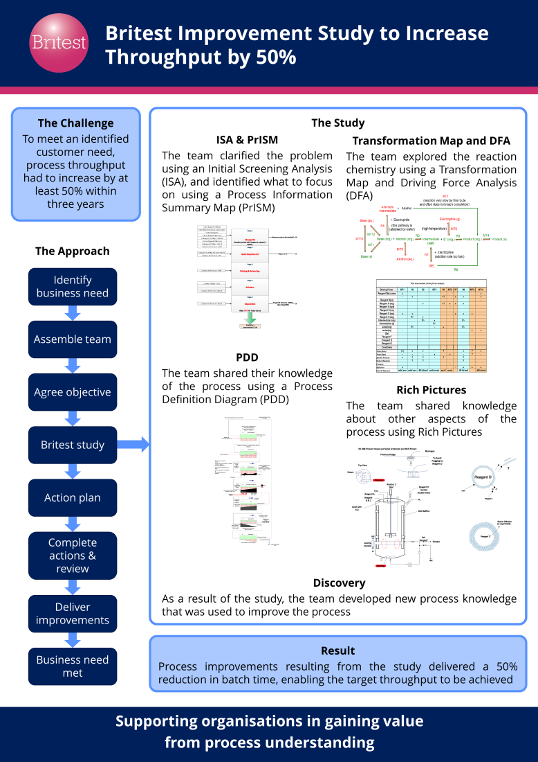 Britest - Britest Improvement Study to Increase Throughput by 50%